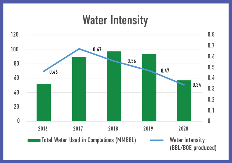 Water Use & Recycling - Continental Resources